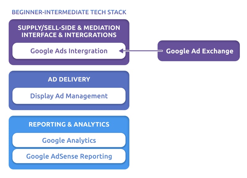 The Complete Publisher Ad Tech Stack: Everything You Need to Know